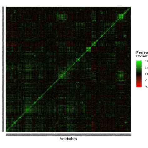 Figure S1 Heatmap Of Metabolite Correlations Pearson Correlations R