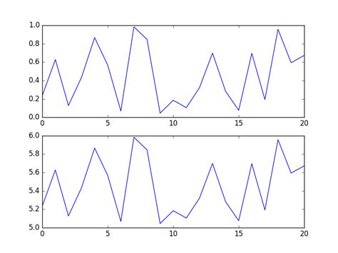 python set yaxis of all subplots to the same range matplotlib