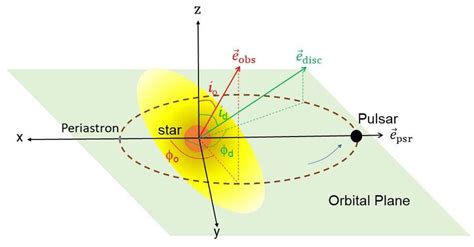 Illustration For The General Case Of The Orbit With A Pulsar Orbiting