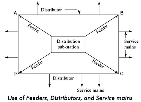 [solved] Which Among These Is A Part Of The Distribution System A