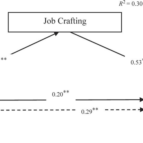 Result Of The Structural Model Direct Solid Lines And Indirect