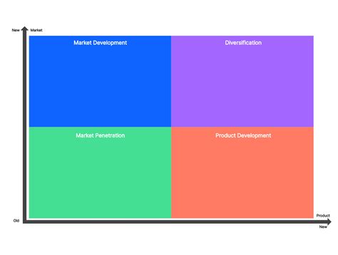 A Detailed Guide To The Ansoff Matrix [with Examples]