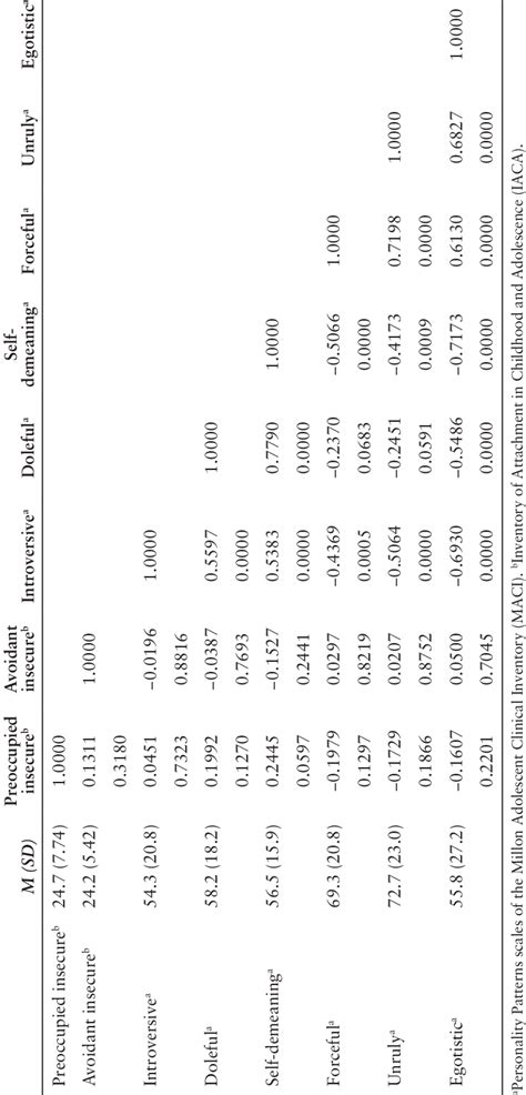 Correlation Matrix With Means M And Standard Deviations Sd For