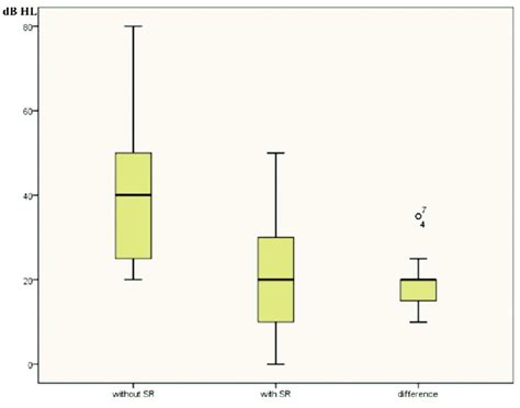 Box Plot Displaying Variation In Individuals With Srt ≥ 30 Db
