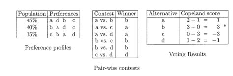 Determination Of The Method Of Paired Comparisons Copeland Score [1