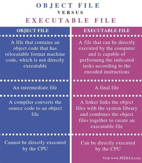 what is the difference between object file and executable file pediaa