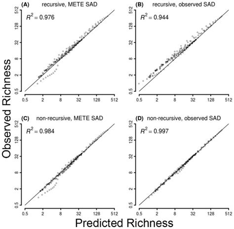 An Empirical Evaluation Of Four Variants Of A Universal Species Area