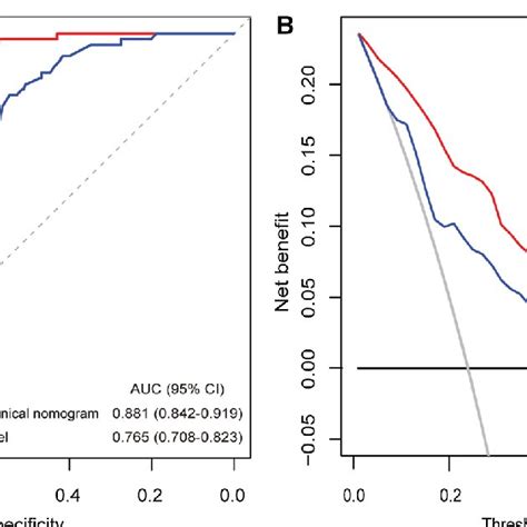 Receiver Operating Characteristic Analysis A And Decision Curve