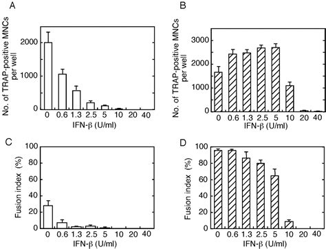 Regulation Of Receptor Activator Of Nf κb Ligand Induced