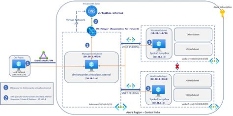 resolve azure internal dns from your on prem network and spokes vnet