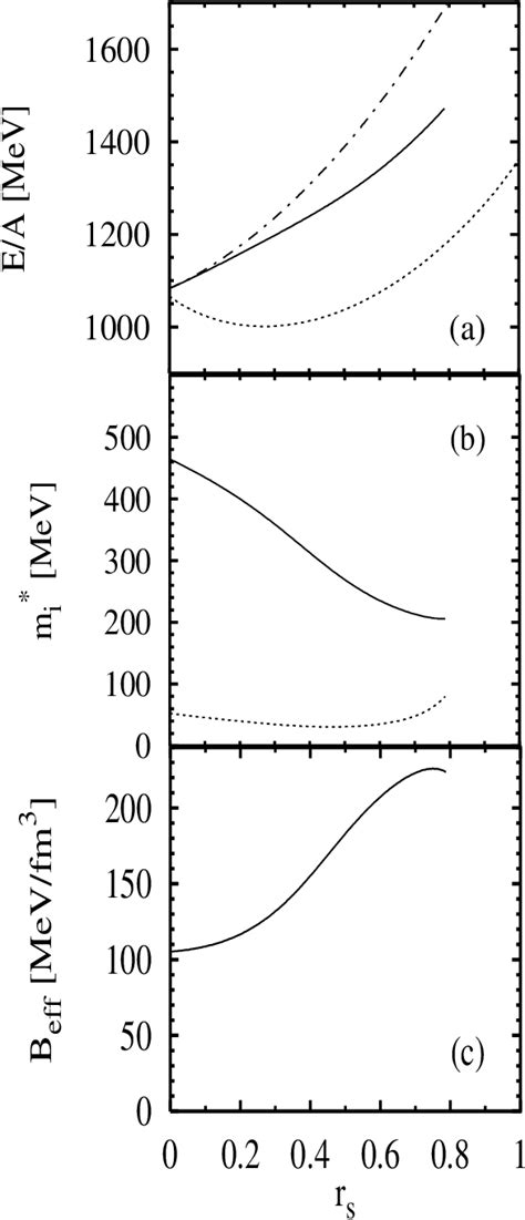 Figure 2 From Strange Quark Matter With Dynamically Generated Quark