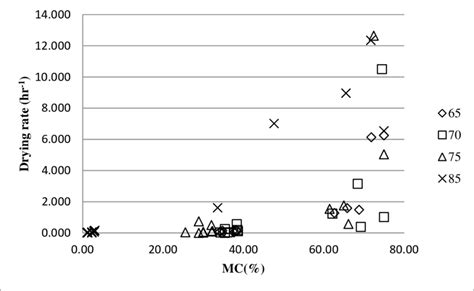 Drying Rate Versus Moisture Content For Different Temperatures