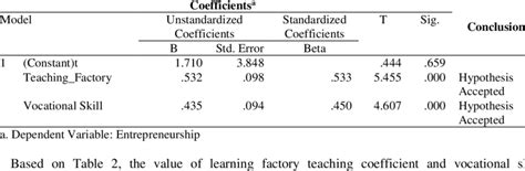 Partial Hypothesis Test Results With Linear Regression Test T Test