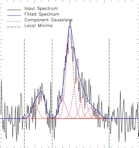 Demonstration Of The Complex Fitting For A Lyα Emission Line Presenting