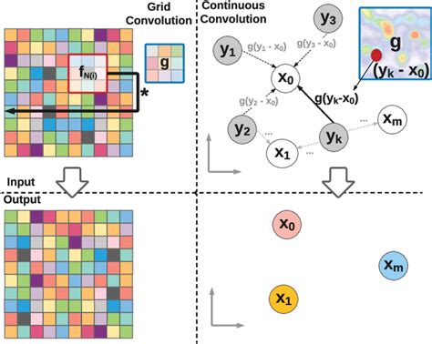 deep parametric continuous convolutional neural networks paper and