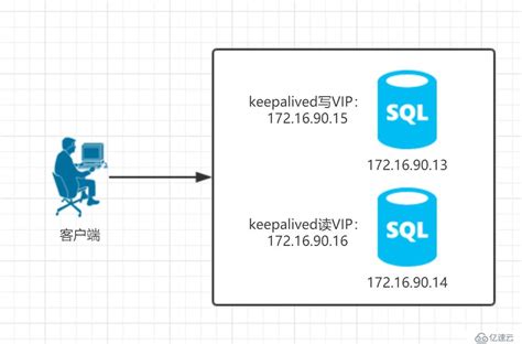 mysql双主配置讲义 行业资讯 亿速云
