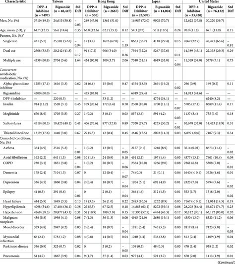 Characteristics Of New Users Of Dipeptidyl Peptidase 4 Inhibitors And