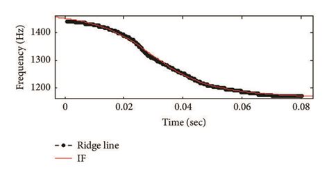 Parameter Estimation Using Curve Fitting Download Scientific Diagram