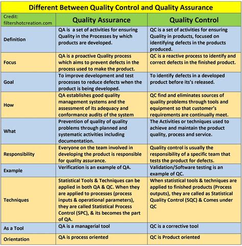difference quality assurance vs quality control qa vs qc