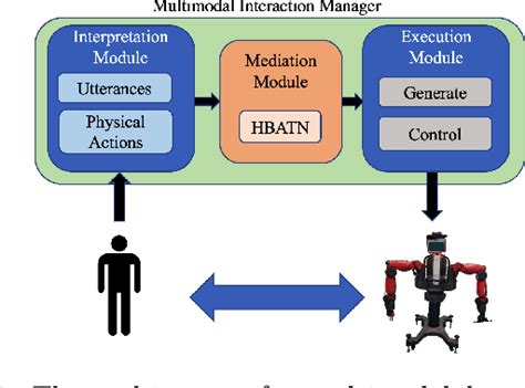 Figure 1 From A Multimodal Human Robot Interaction Manager For