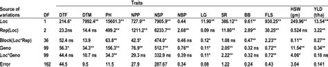 Mean Squares Of The Combined Analysis Of Variance For Yield And Related