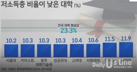 명문대일수록 국가장학금 저소득층 비율↓…서울대 가장 낮아