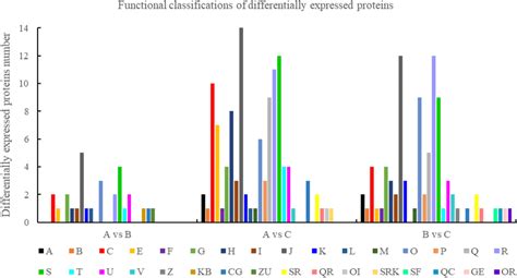 Functional Classifications Of Differentially Expressed Proteins Note