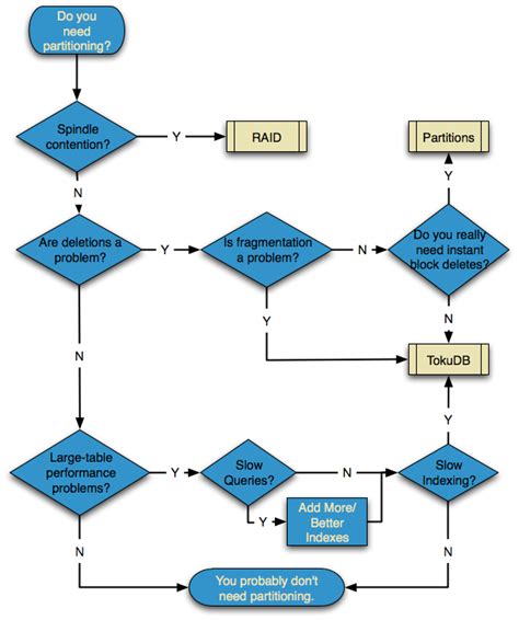 mysql partitioning a flow chart percona database performance blog