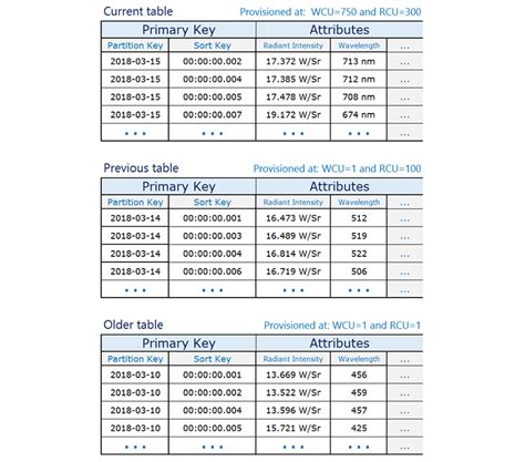 best practices for handling time series data in dynamodb amazon dynamodb