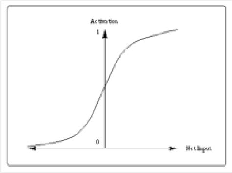 Figure 4 From A Connectionist Framework For Feature Based Speech