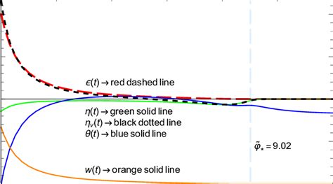 The Evolutions Of The Slow Roll Parameters And The Parameter Of State