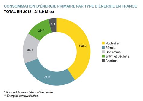 La Lente Progression Des Enr Dans Le Mix énergétique Français [rapport