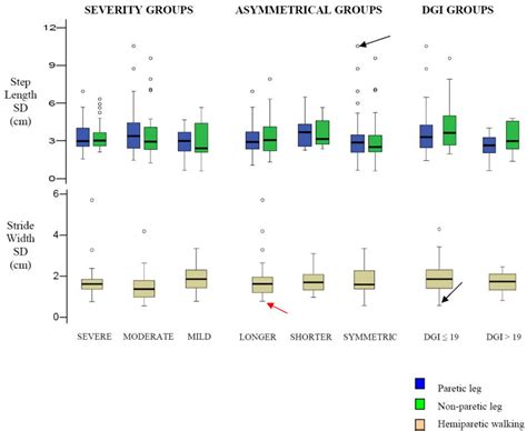 Variability In Spatiotemporal Step Characteristics And Its Relationship