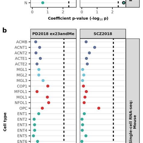 Enrichment Of Pd And Scz Common Snp Heritability In Tissue Specific