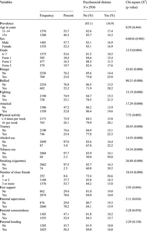 Background Characteristics Of Respondents And Prevalence Of