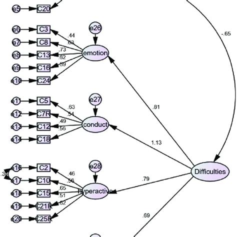 Second Order Confirmatory Factor Analysis Model Of The Strengths And