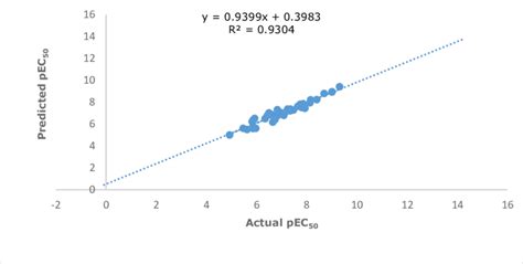 A Plot Of Predicted Versus The Observed Pec50 Values For The Test Set