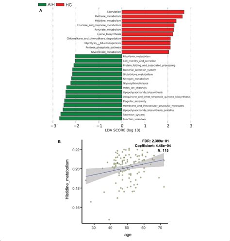 Functional Analysis Of Predicted Metagenomes A Differentially