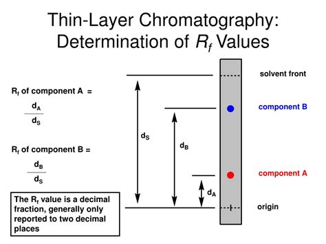 Thin Layer Chromatography Rf Values