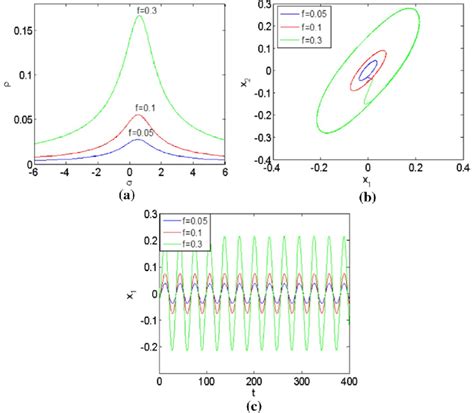 Amplitude Frequency Response Curve Phase Track Diagram And Time