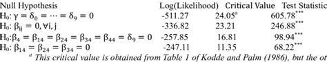 Tests Of Hypotheses For Parameters Of The Stochastic Frontier Model