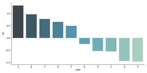 python issue sorting in decrescent order bar plot the
