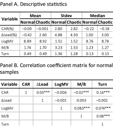 Descriptive Statistics And Correlations Source Authors Calculations