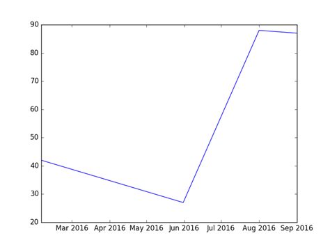 python plotting dates and associated values from a