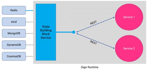 how microsoft s dapr simplifies developing and deploying microservices
