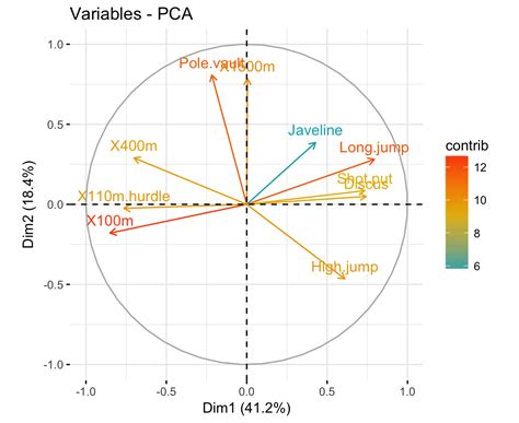 Pca Principal Component Analysis Essentials Articles Sthda