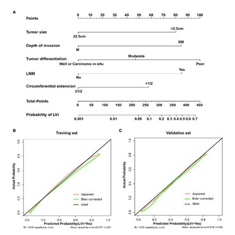 The Nomogram And Its Calibration A Nomogram For Predicting The