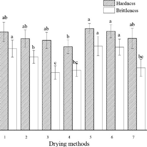 Pdf Drying Technology An International Journal Effects Of Different