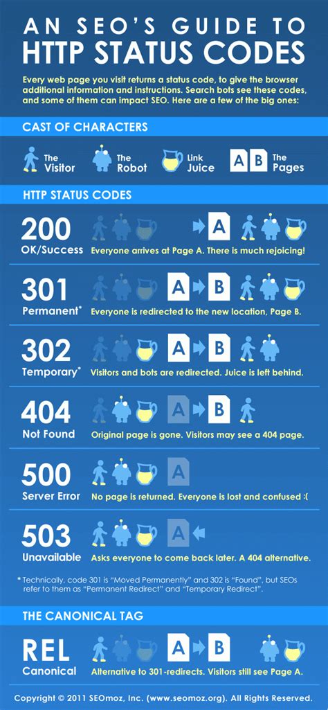 infographic an seos guide to status codes jeffrey donenfeld