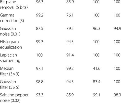 Comparison Of Robustness Bcr Against Image Processing Attacks Between